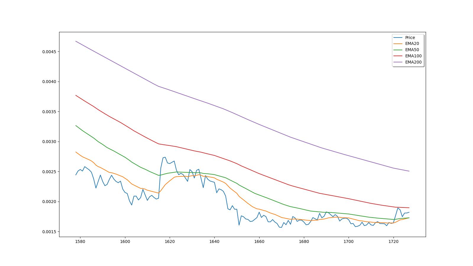 Alien Worlds Exponential Moving Averages