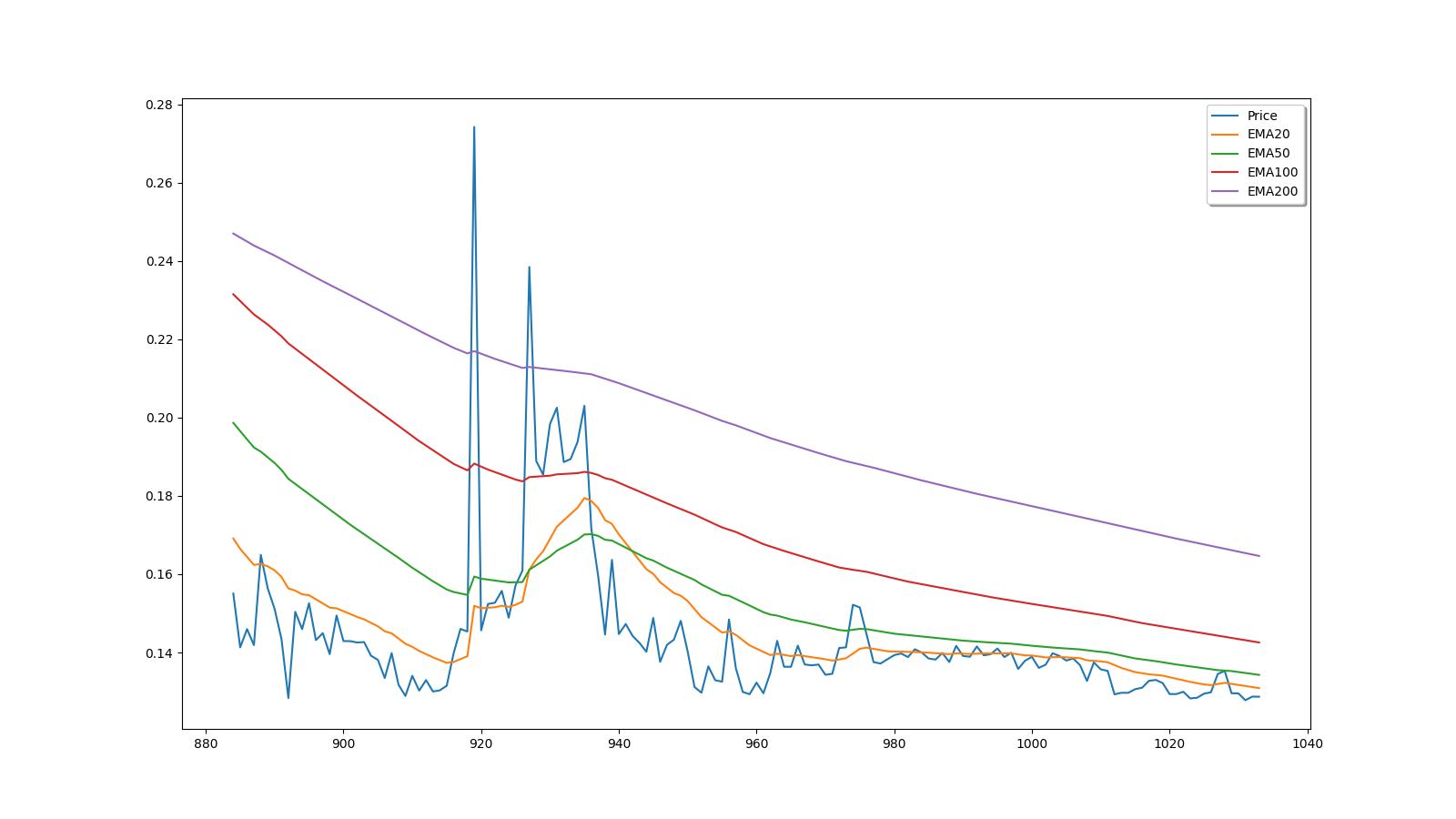 AliF Coin Exponential Moving Averages