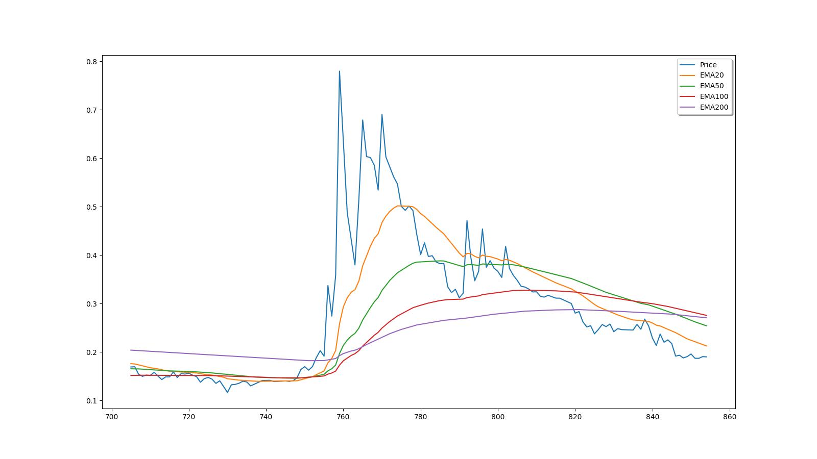 AliF Coin Exponential Moving Averages