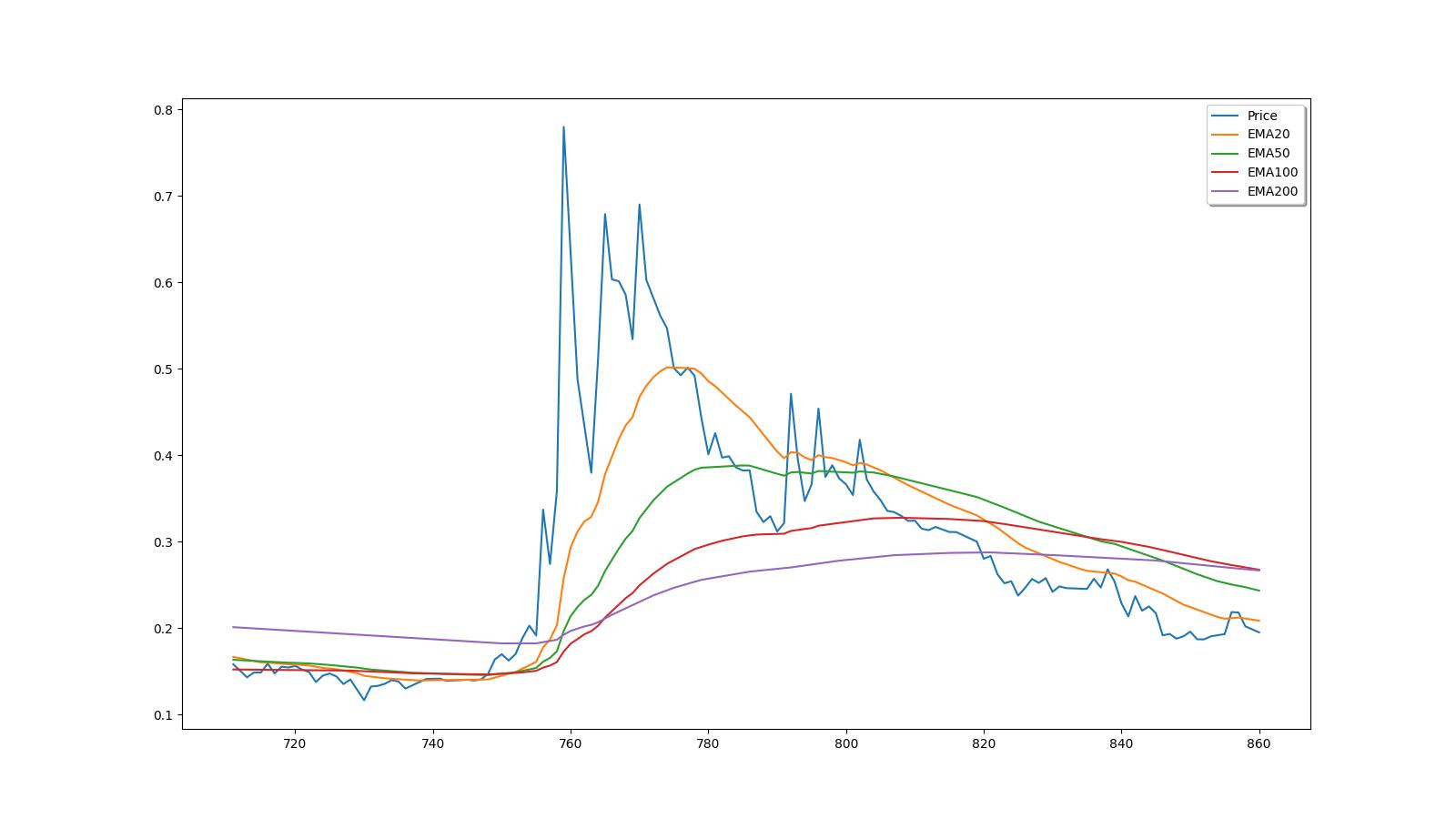AliF Coin Exponential Moving Averages