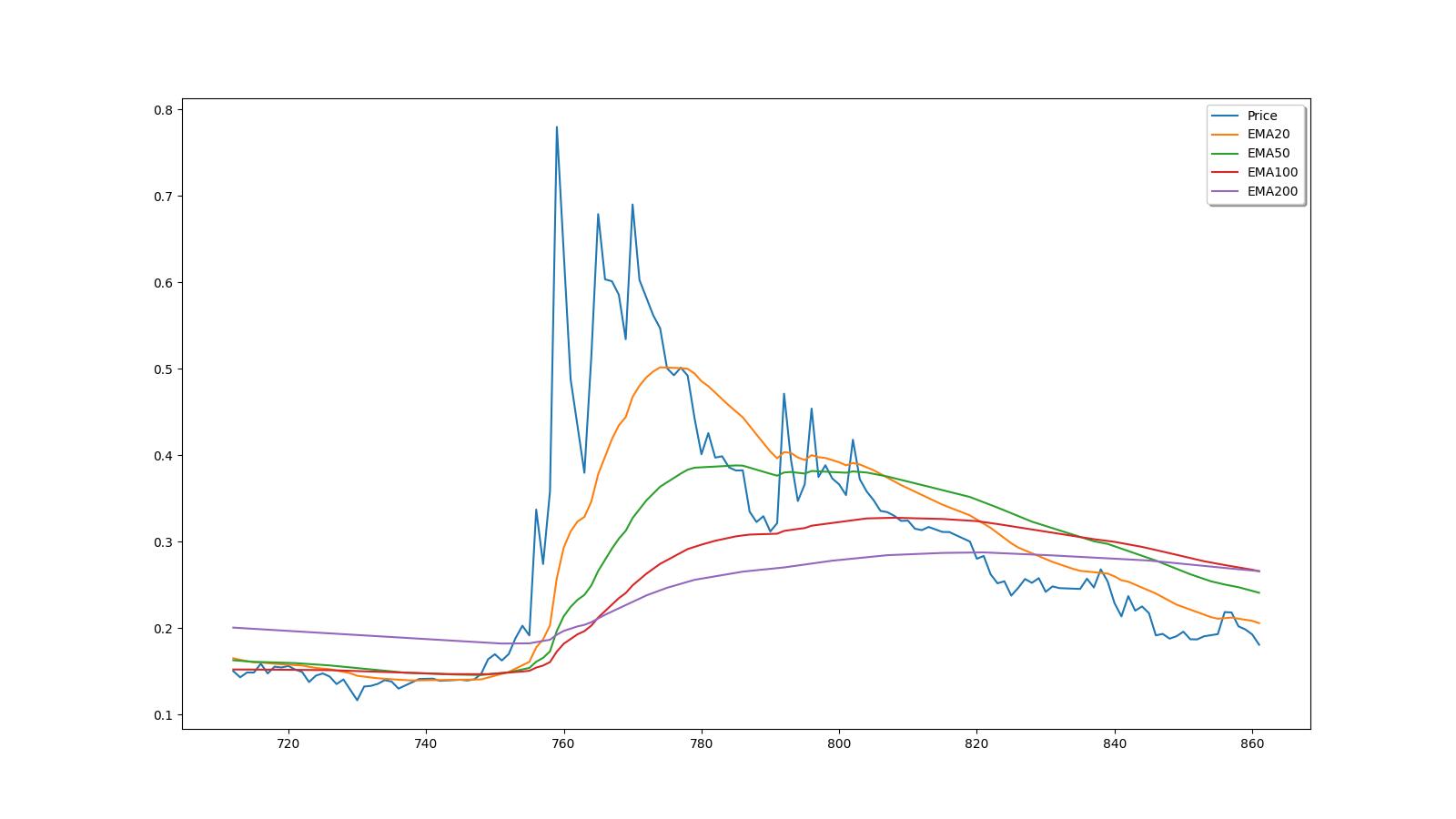 AliF Coin Exponential Moving Averages