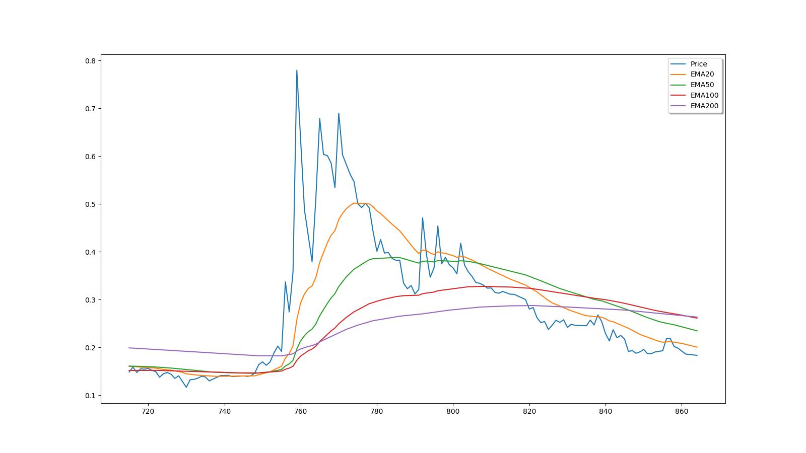 AliF Coin Exponential Moving Averages