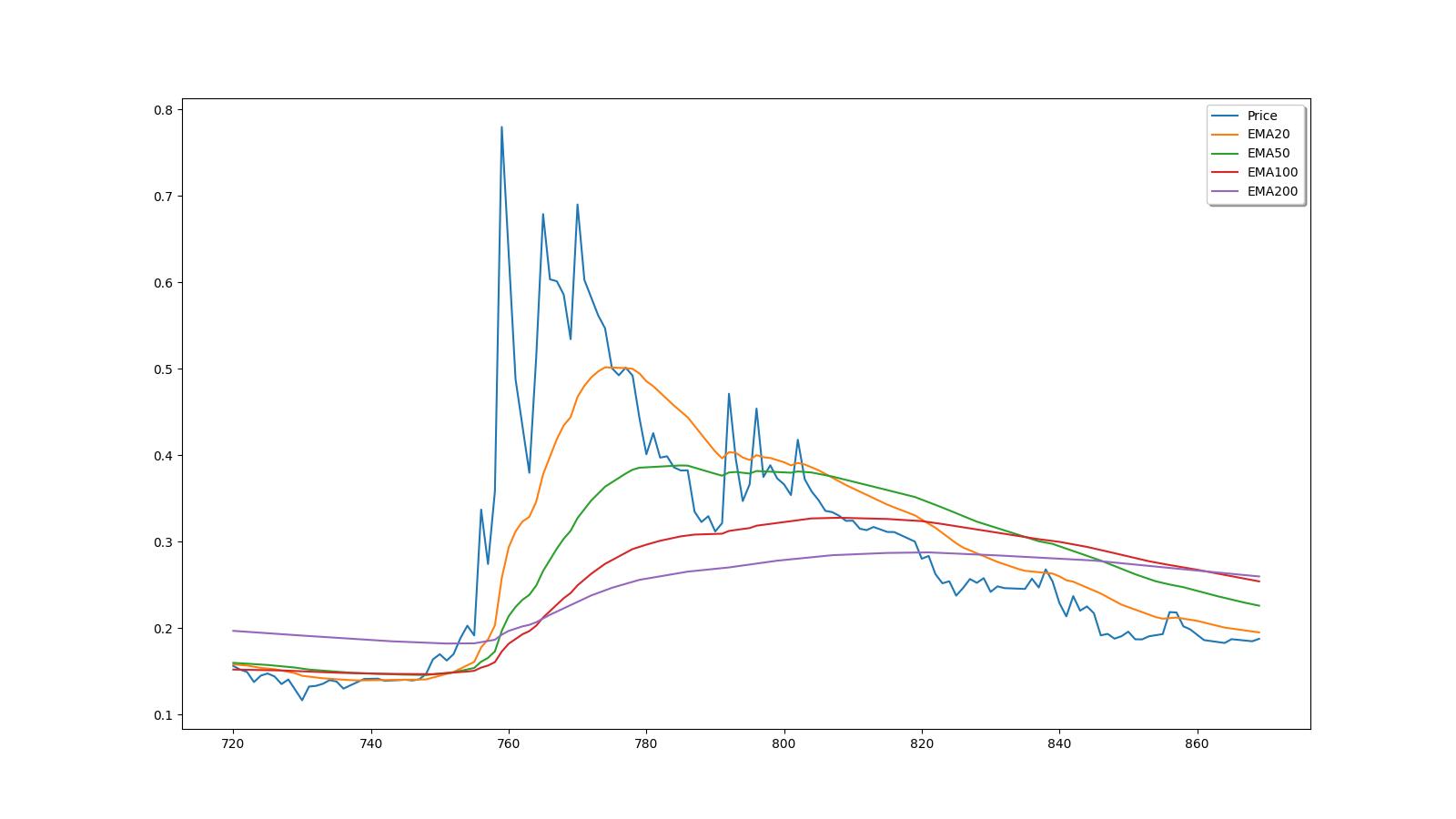 AliF Coin Exponential Moving Averages