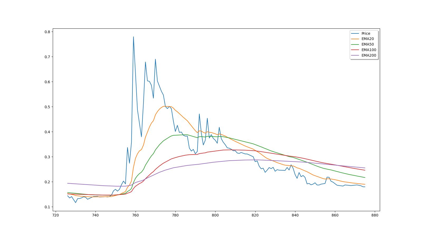 AliF Coin Exponential Moving Averages