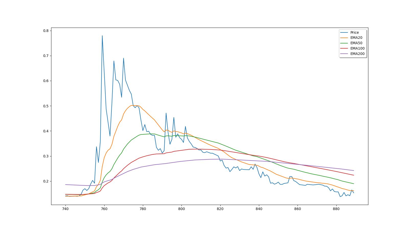 AliF Coin Exponential Moving Averages