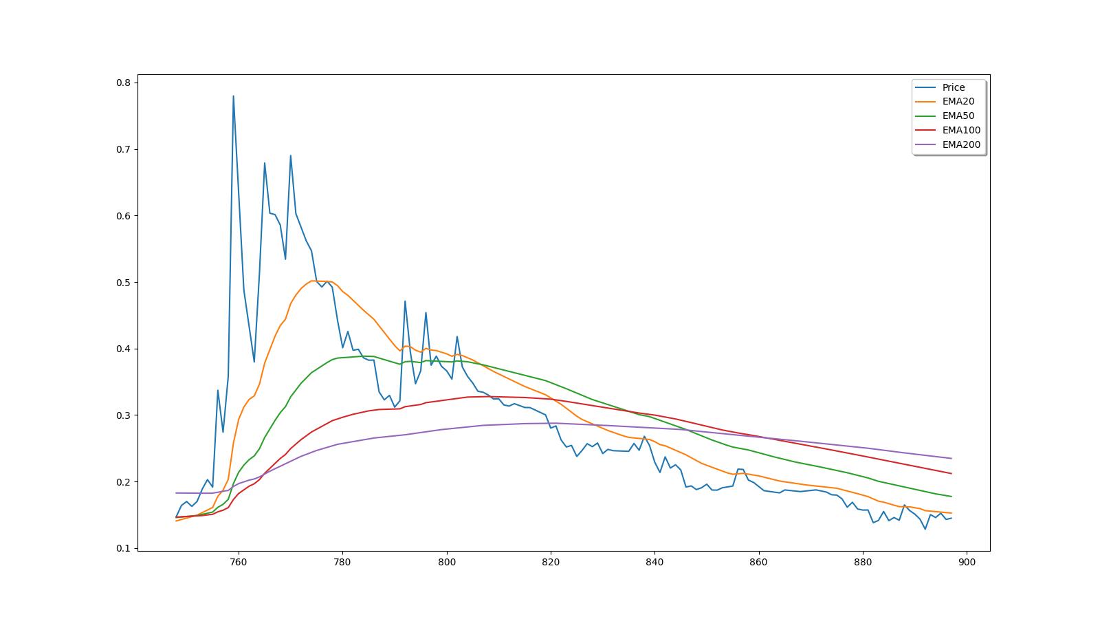 AliF Coin Exponential Moving Averages