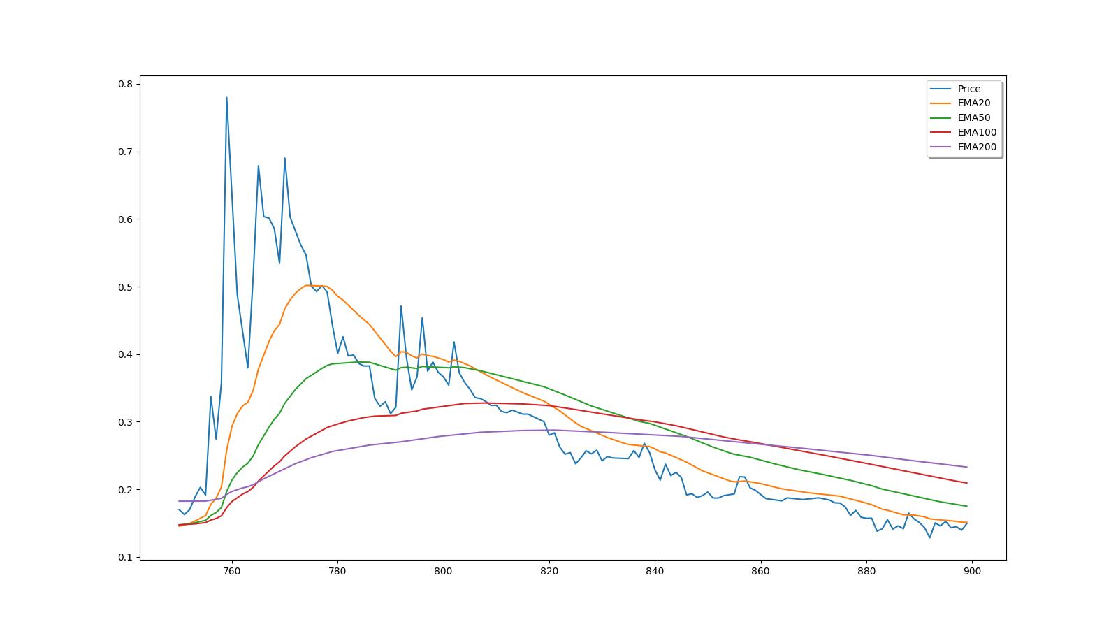 AliF Coin Exponential Moving Averages