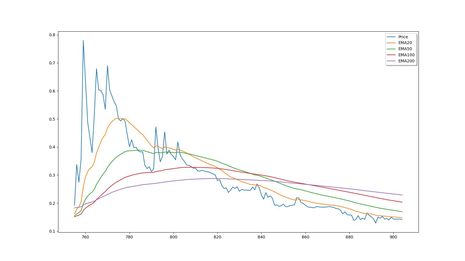 AliF Coin Exponential Moving Averages
