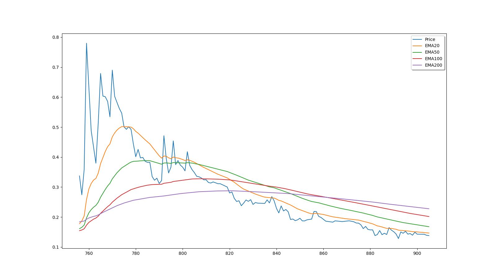 AliF Coin Exponential Moving Averages
