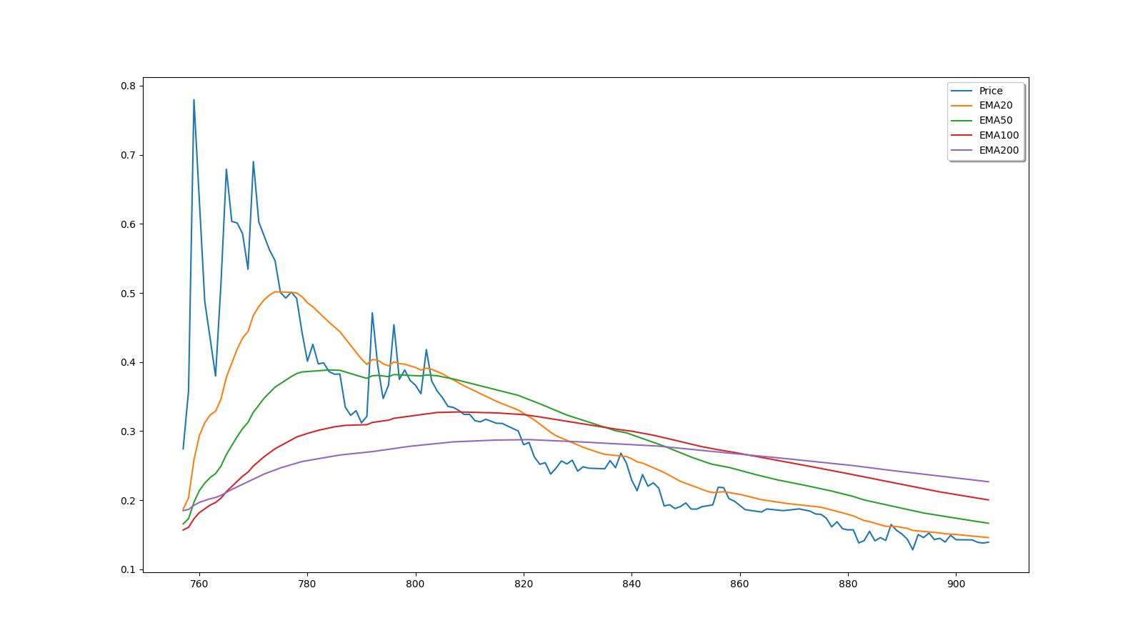AliF Coin Exponential Moving Averages