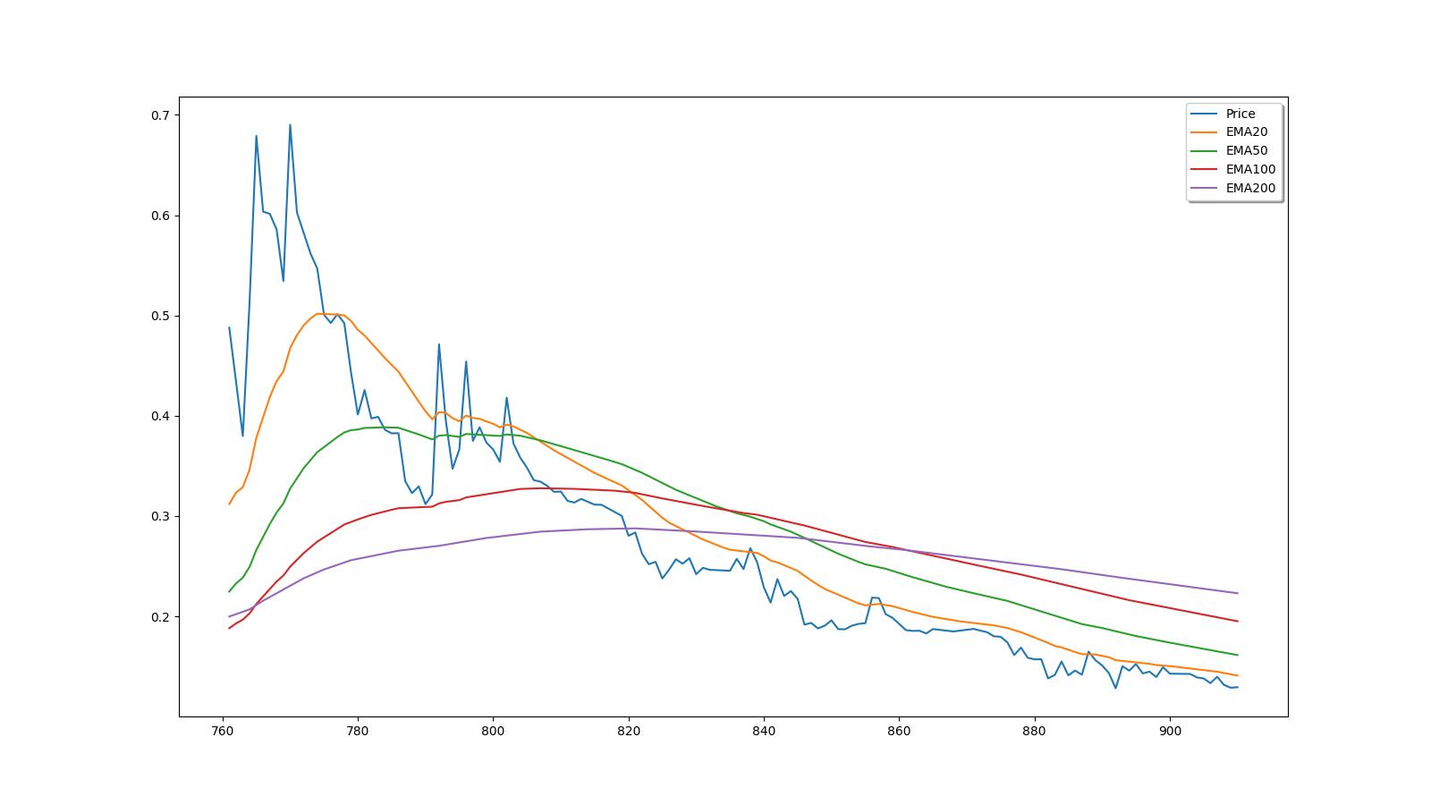 AliF Coin Exponential Moving Averages