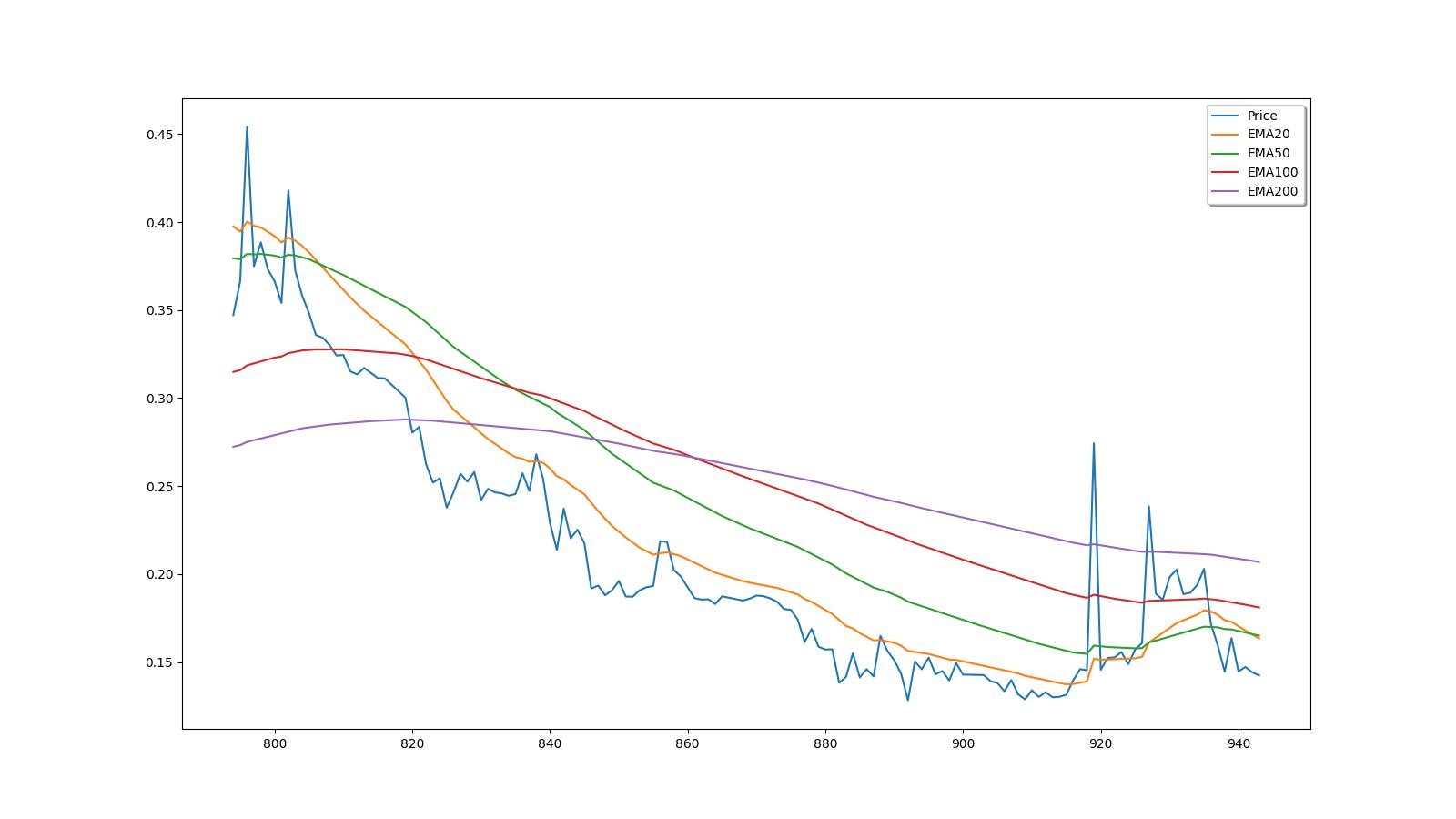 AliF Coin Exponential Moving Averages