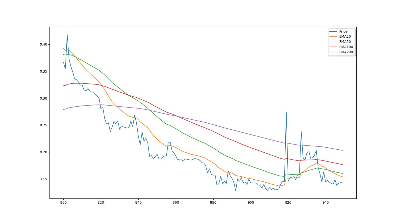 AliF Coin Exponential Moving Averages