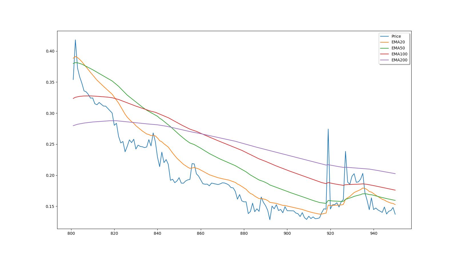 AliF Coin Exponential Moving Averages