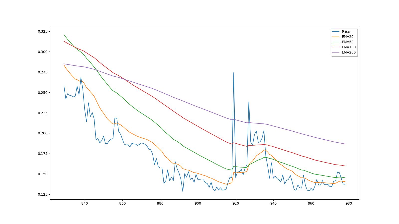 AliF Coin Exponential Moving Averages