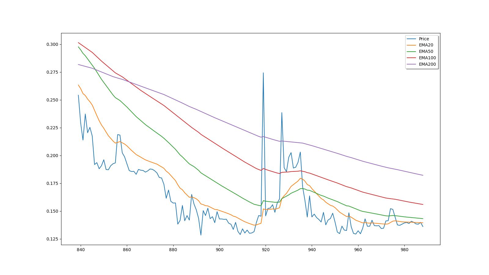 AliF Coin Exponential Moving Averages