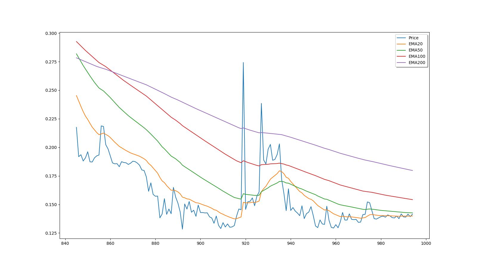 AliF Coin Exponential Moving Averages