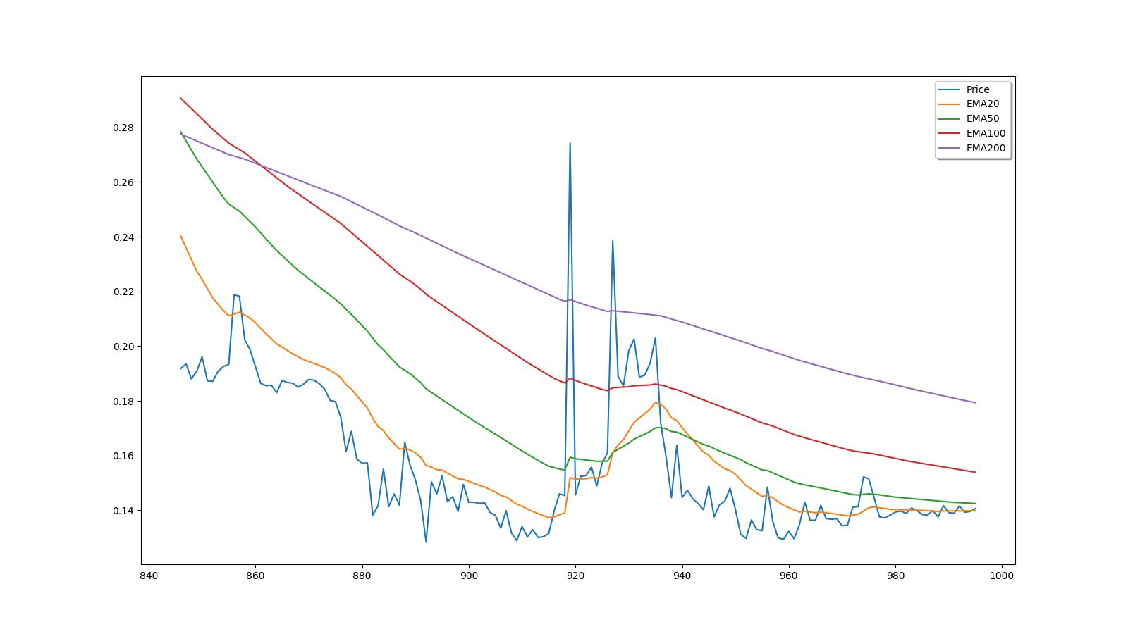 AliF Coin Exponential Moving Averages
