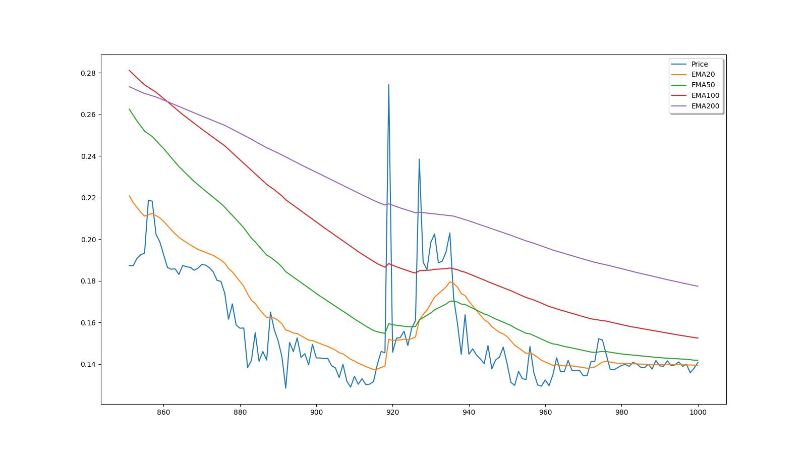 AliF Coin Exponential Moving Averages