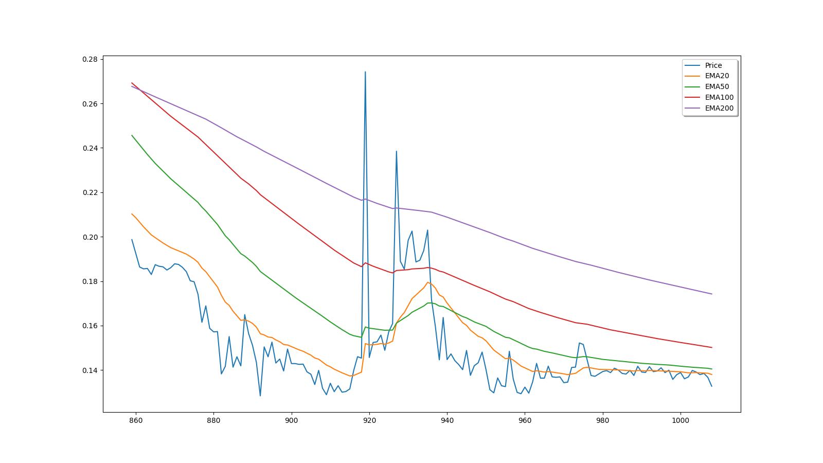 AliF Coin Exponential Moving Averages