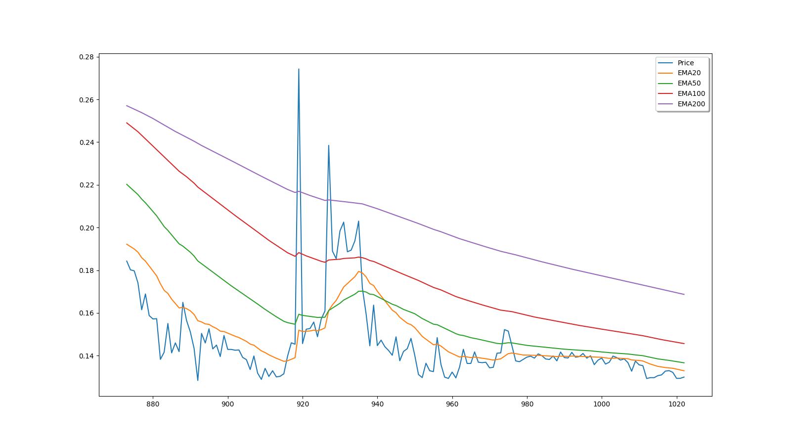 AliF Coin Exponential Moving Averages