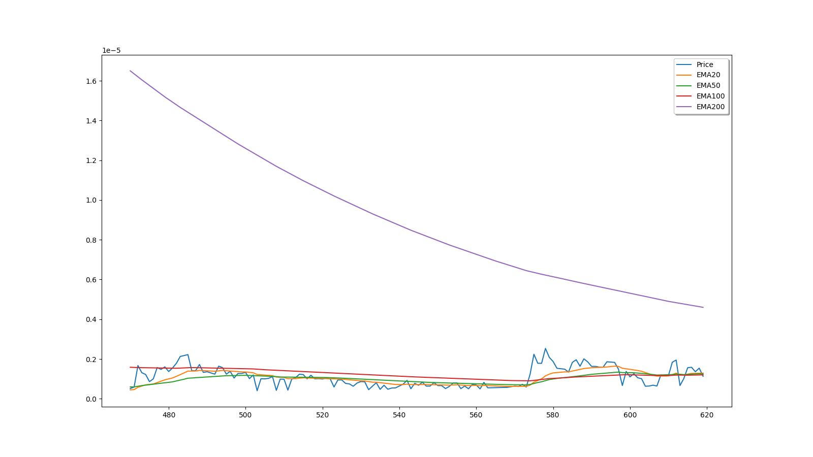 ALITA Exponential Moving Averages