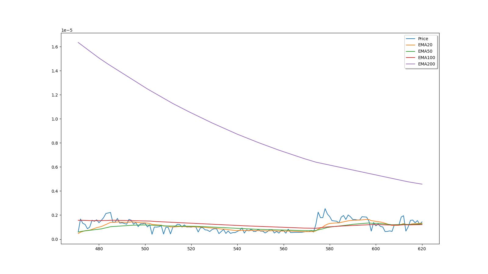ALITA Exponential Moving Averages