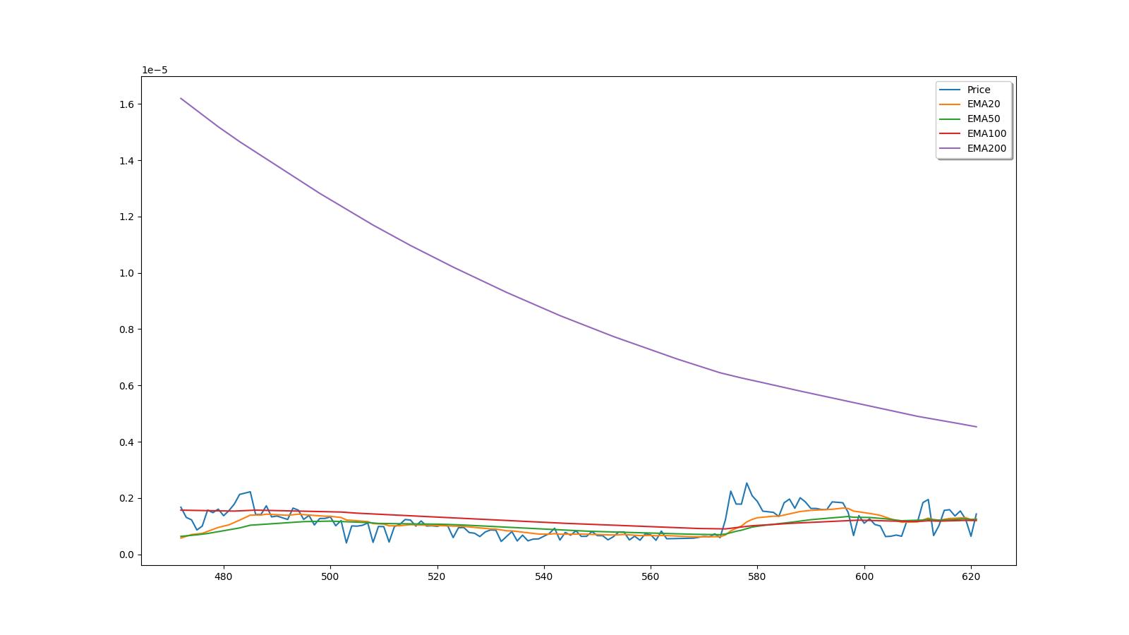 ALITA Exponential Moving Averages