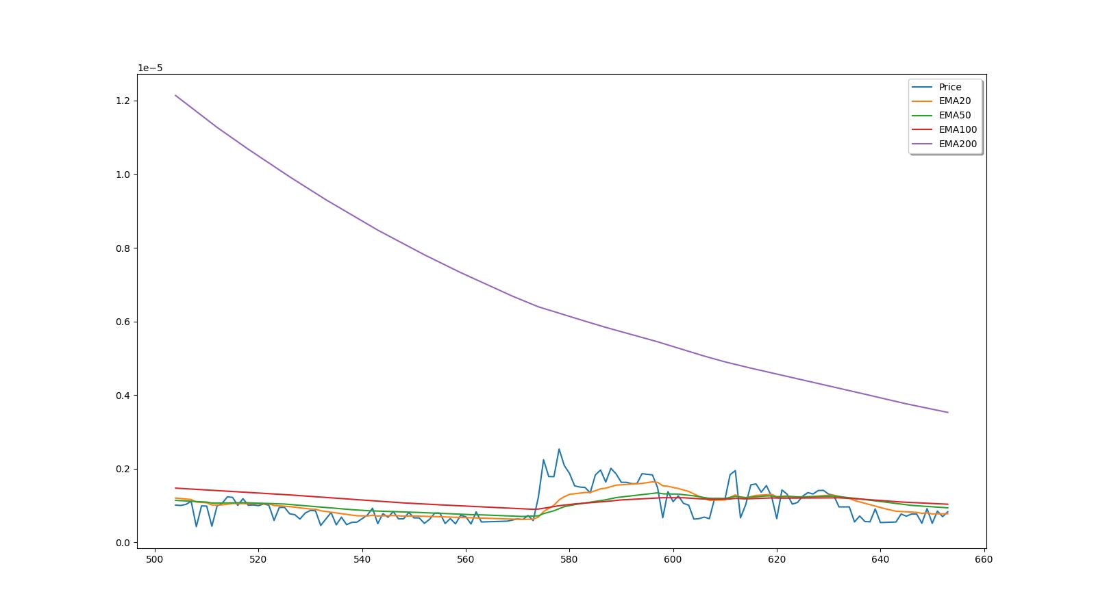 ALITA Exponential Moving Averages