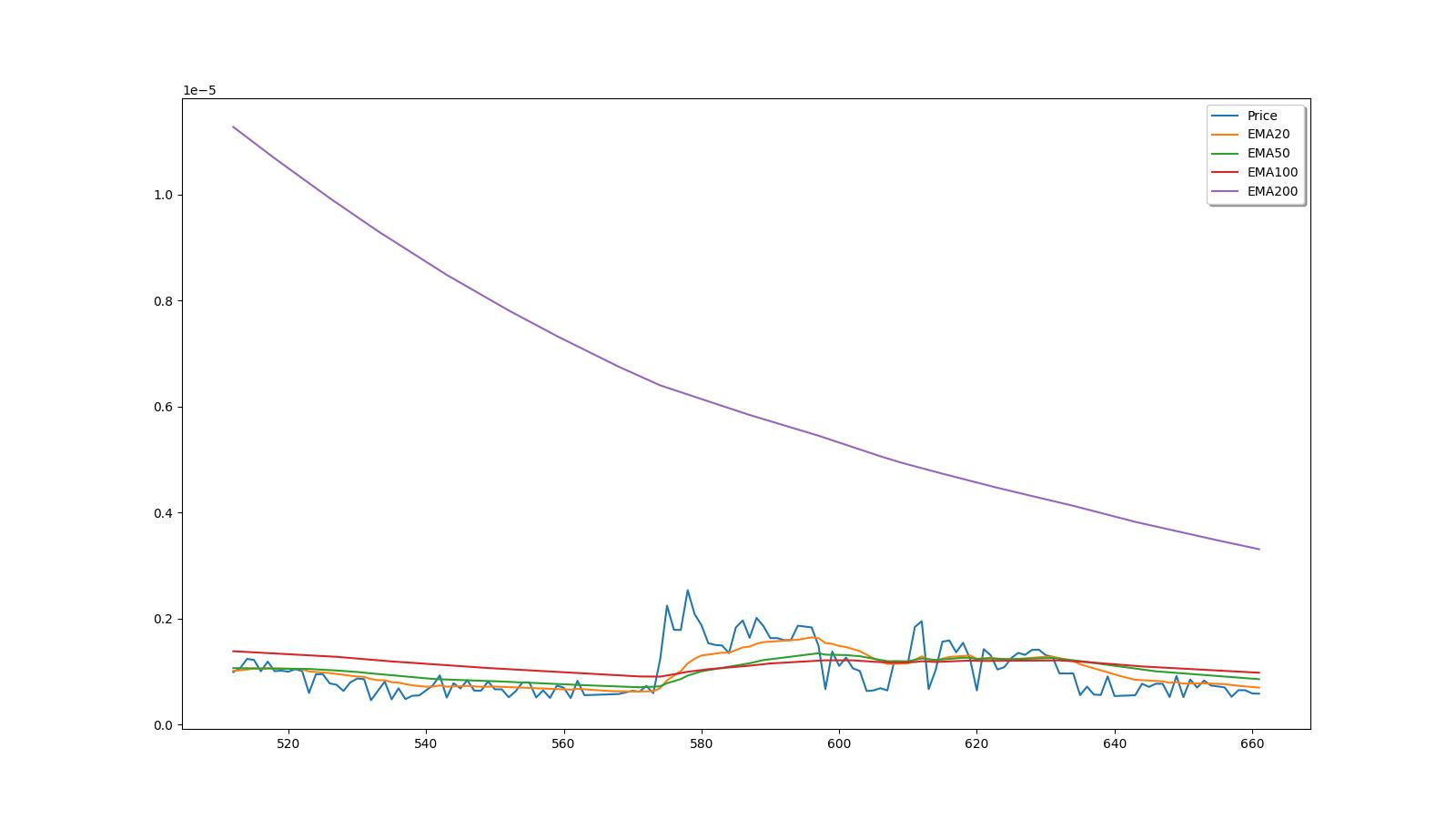 ALITA Exponential Moving Averages