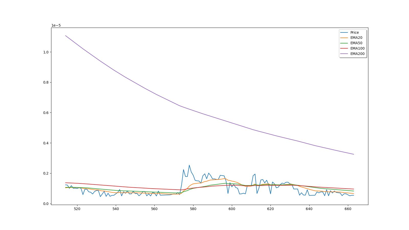 ALITA Exponential Moving Averages