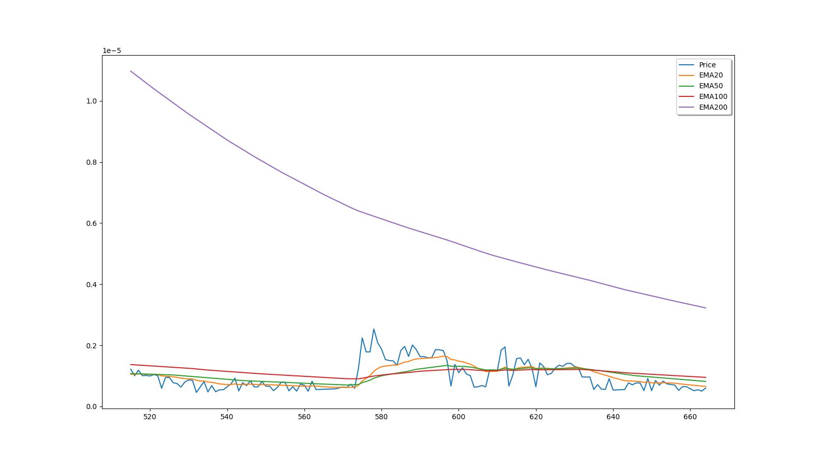 ALITA Exponential Moving Averages
