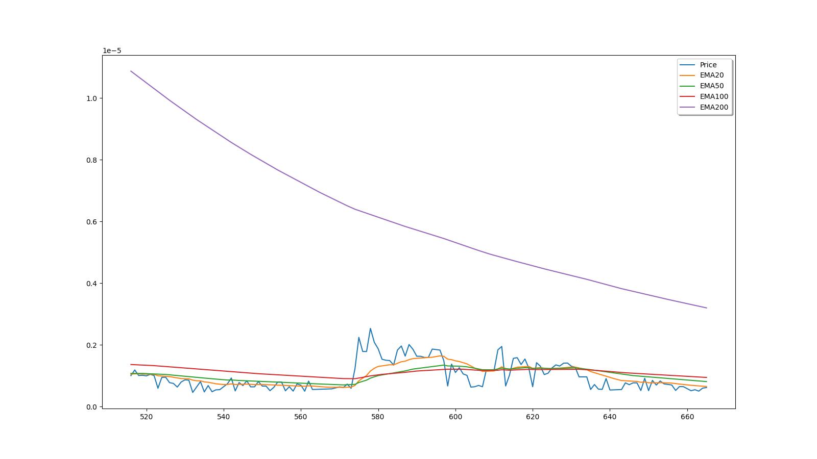 ALITA Exponential Moving Averages