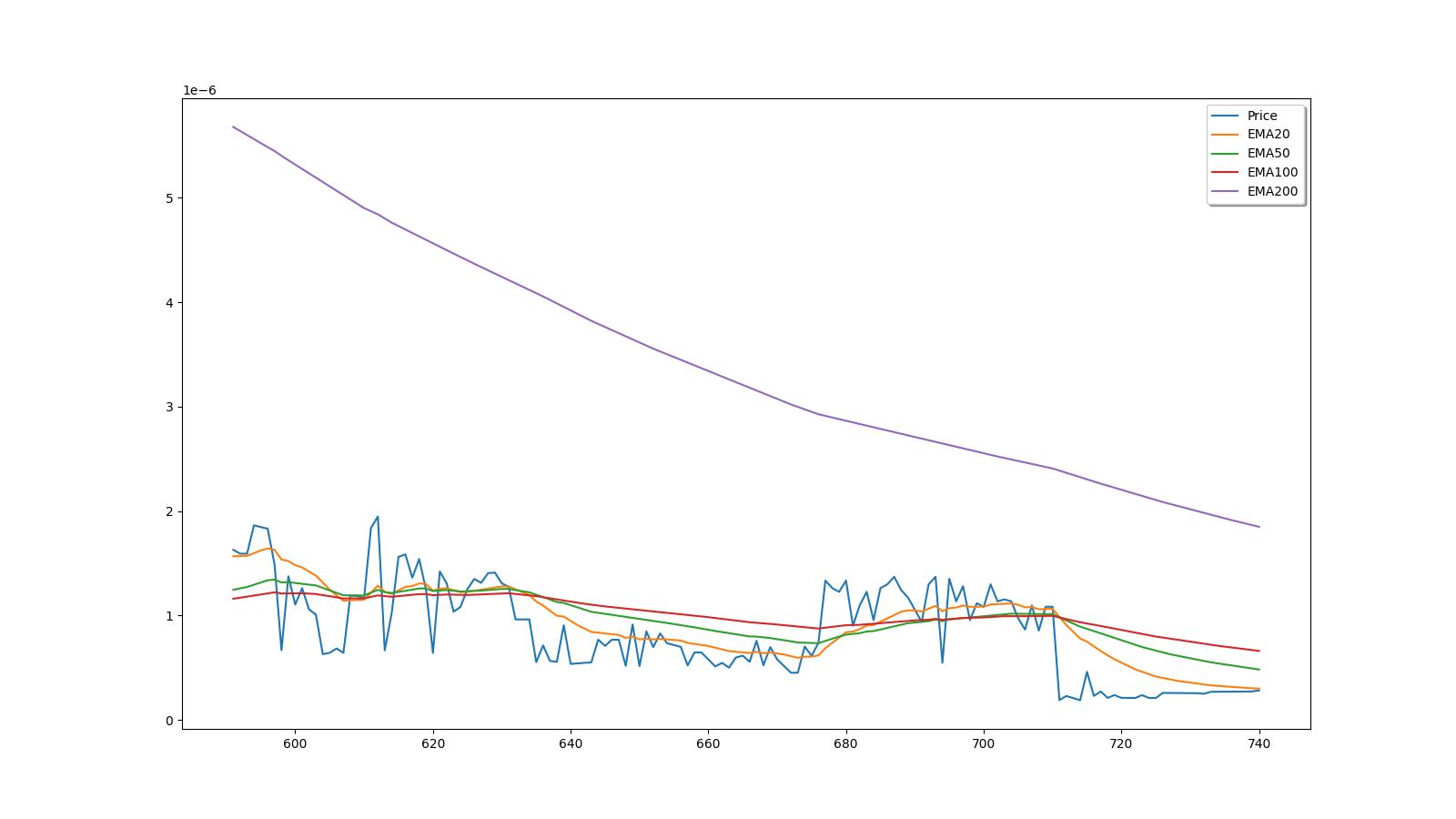 ALITA Exponential Moving Averages