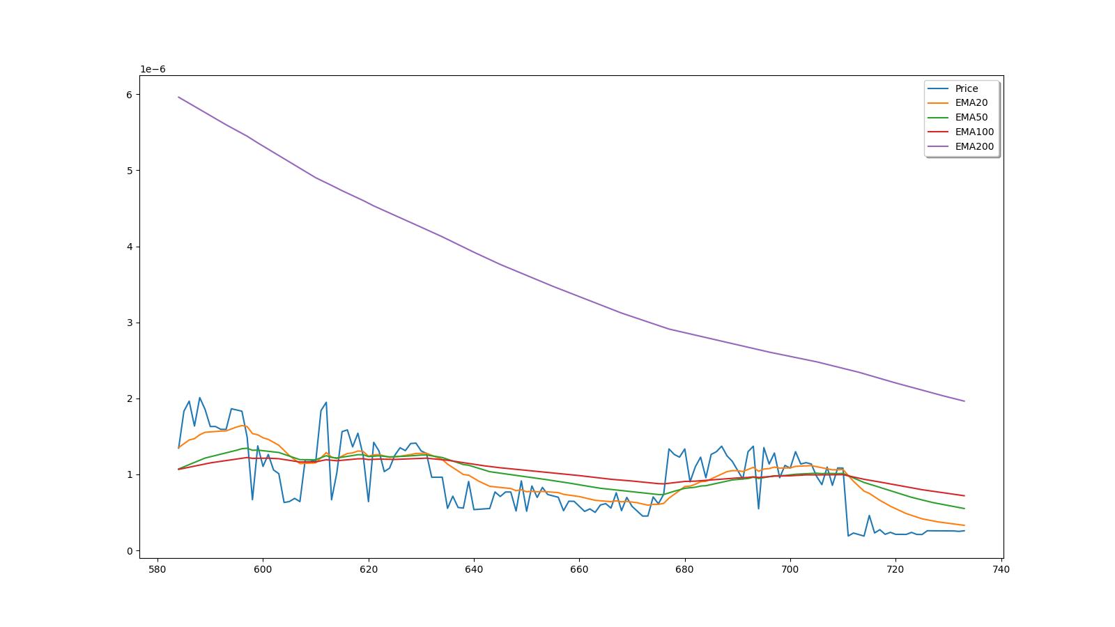 ALITA Exponential Moving Averages