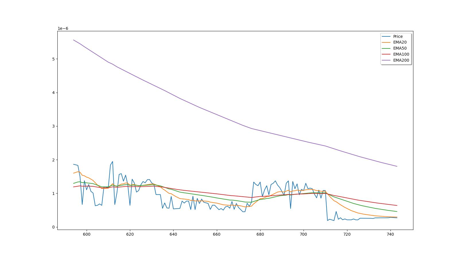 ALITA Exponential Moving Averages