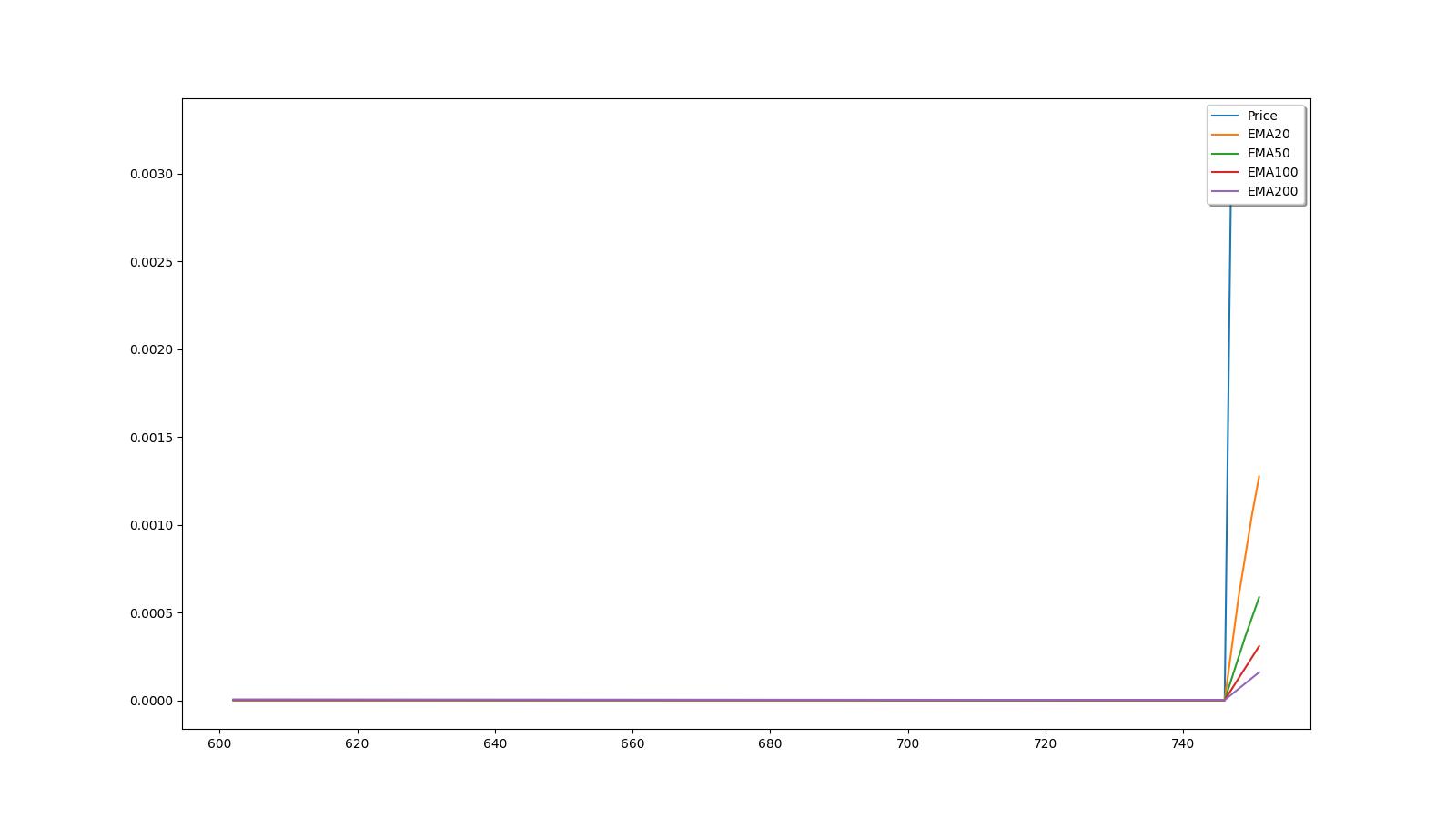 ALITA Exponential Moving Averages