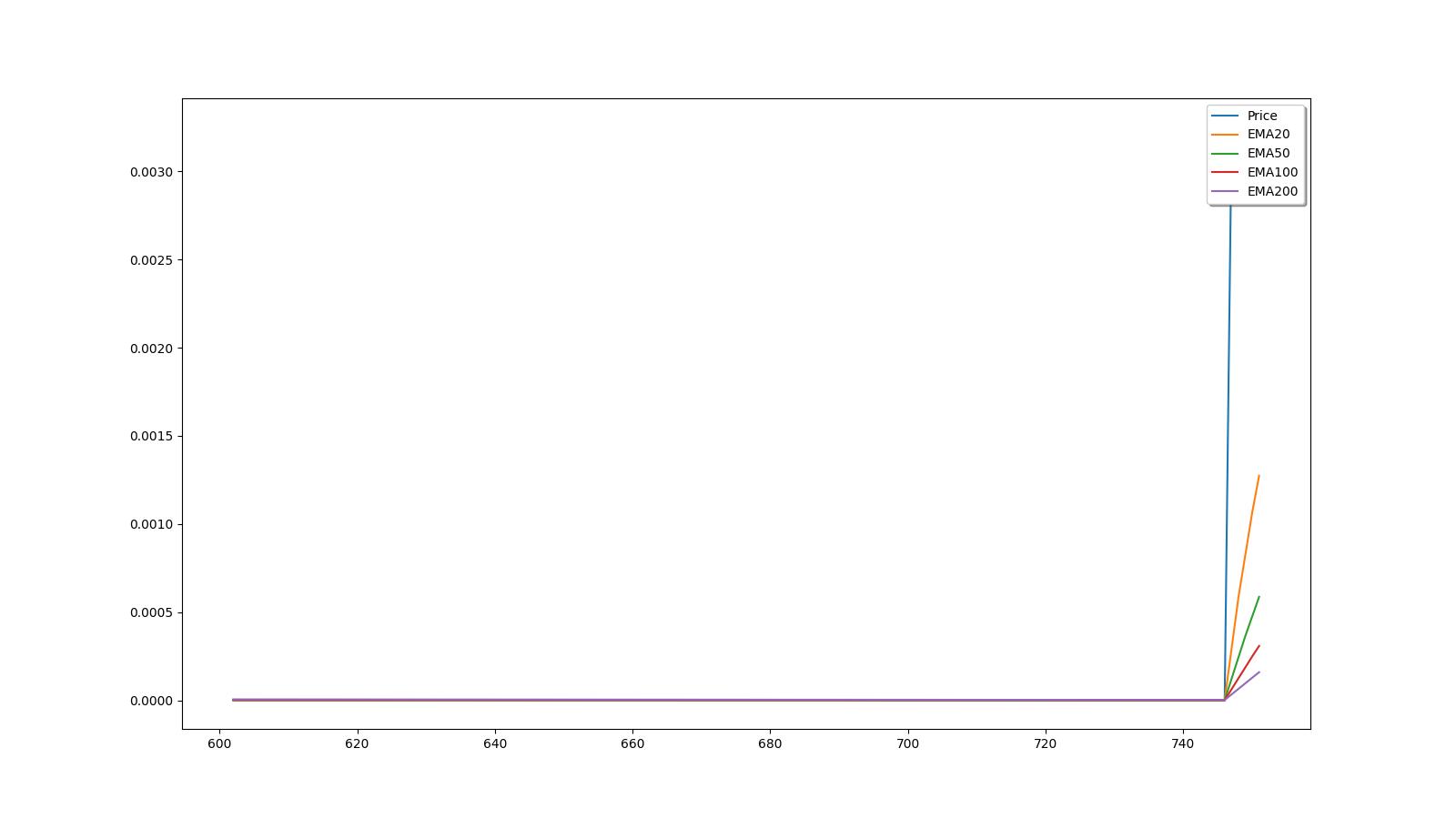 ALITA Exponential Moving Averages