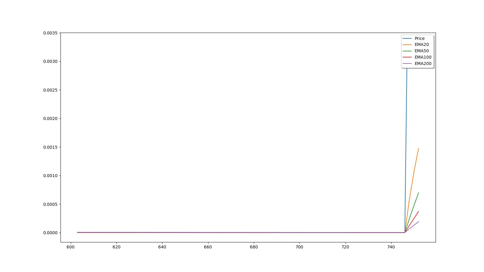 ALITA Exponential Moving Averages
