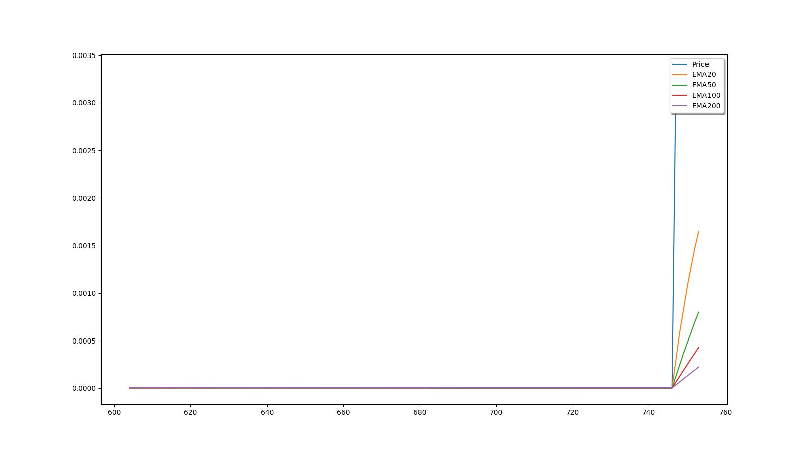 ALITA Exponential Moving Averages
