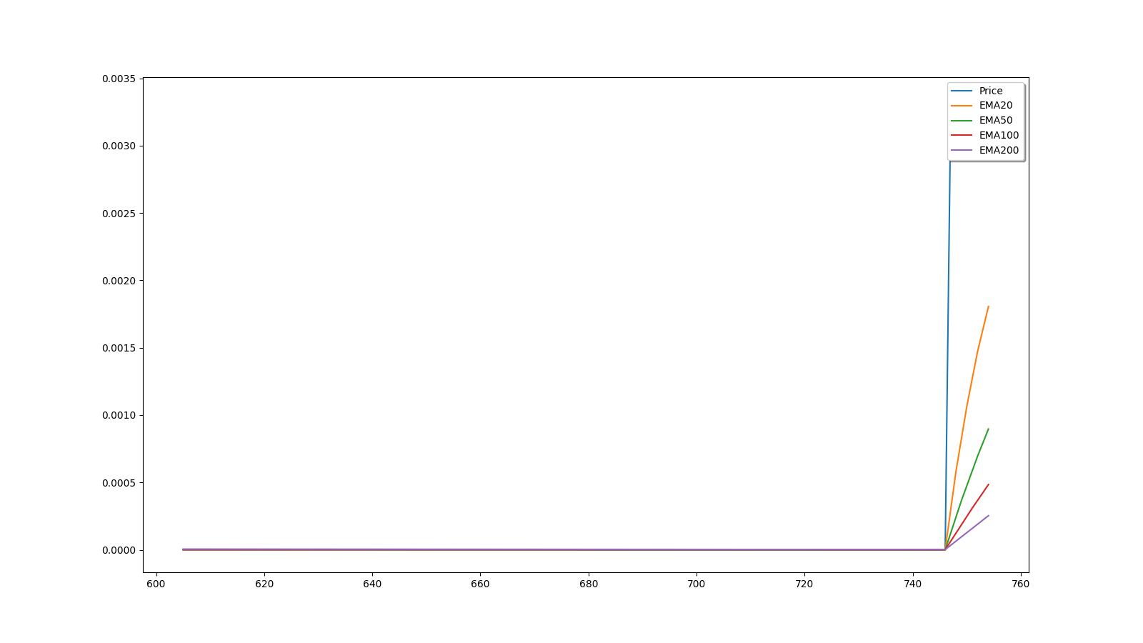ALITA Exponential Moving Averages