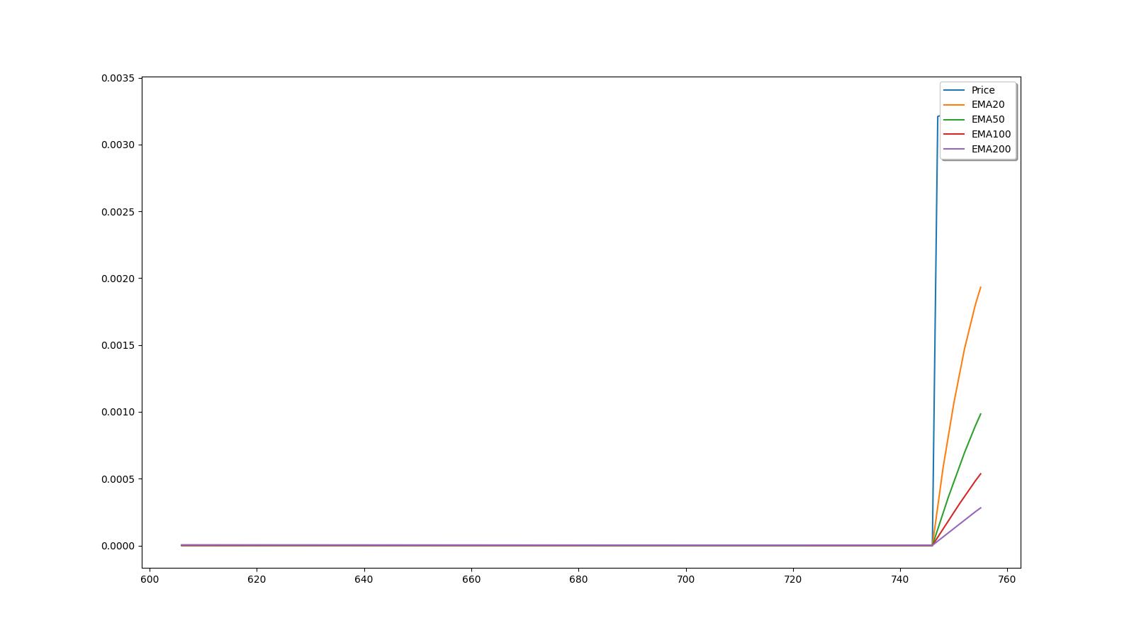 ALITA Exponential Moving Averages
