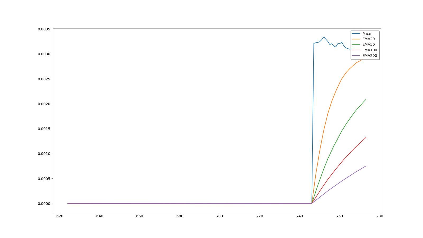 ALITA Exponential Moving Averages
