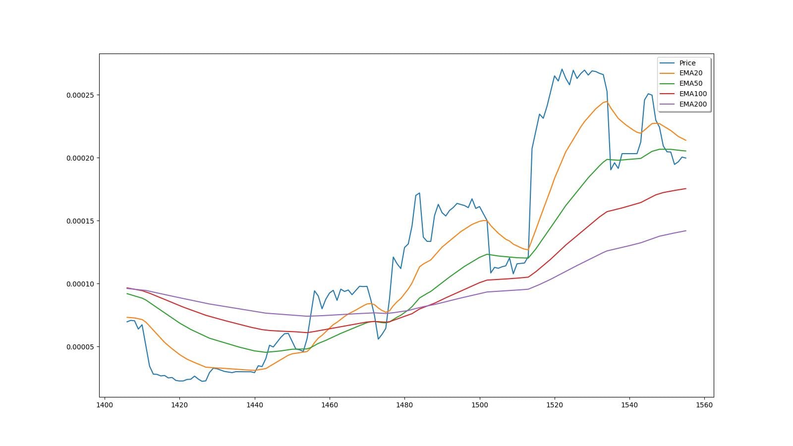 ALL.ART Exponential Moving Averages