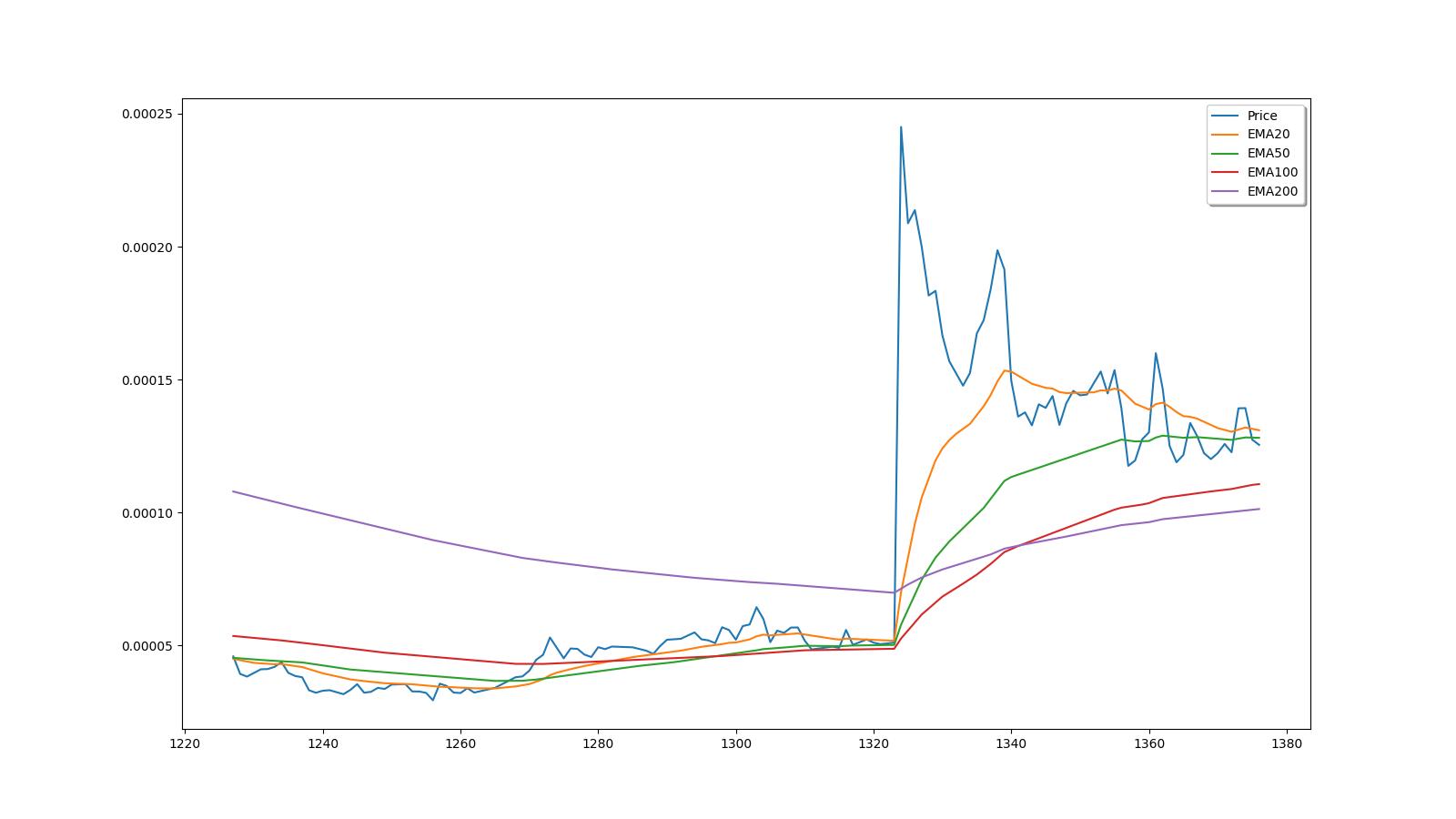 ALL.ART Exponential Moving Averages