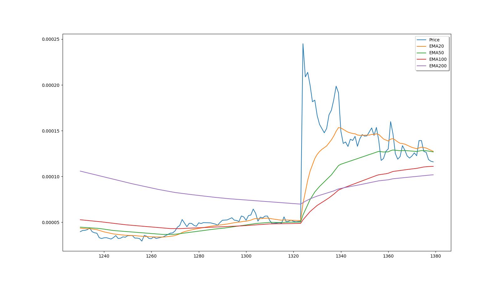 ALL.ART Exponential Moving Averages
