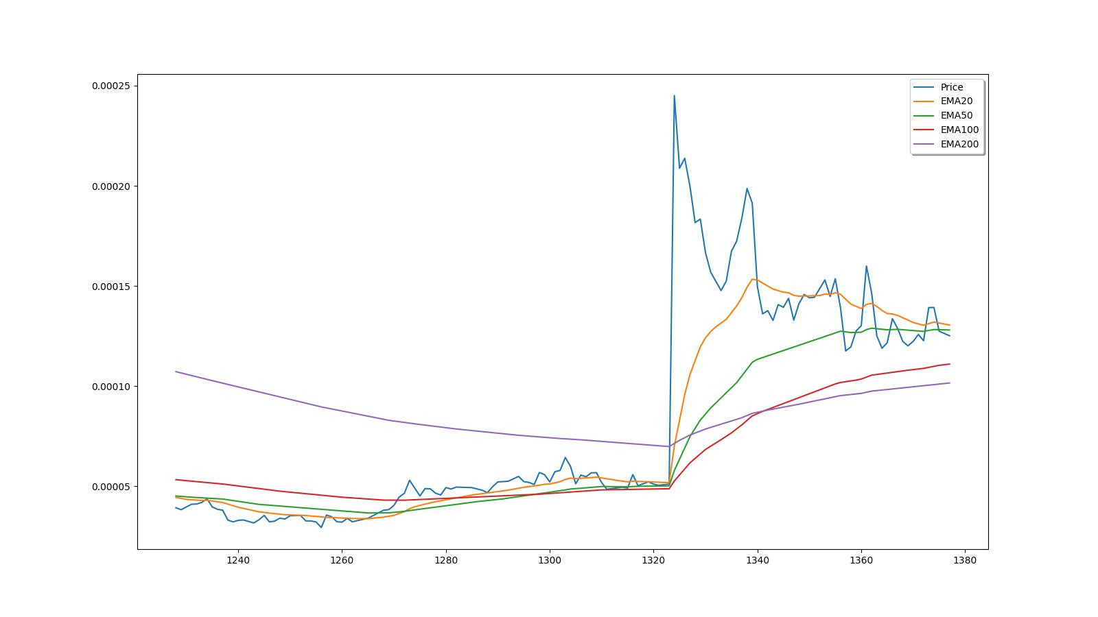 ALL.ART Exponential Moving Averages