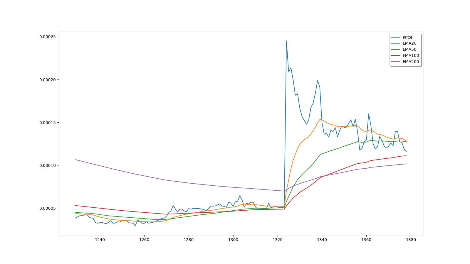 ALL.ART Exponential Moving Averages