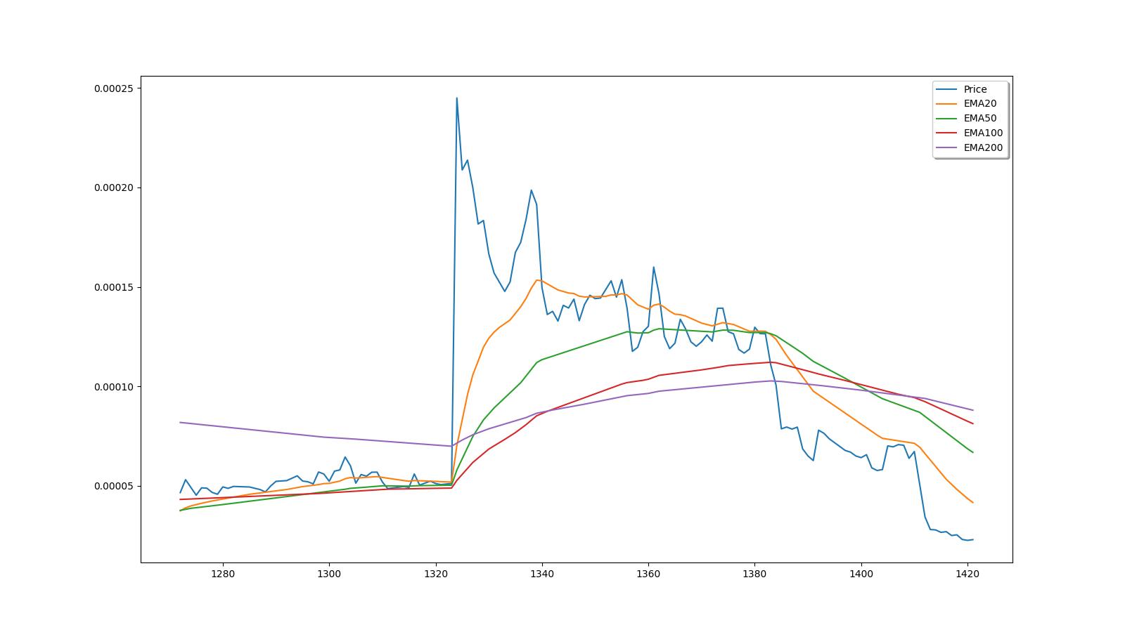 ALL.ART Exponential Moving Averages