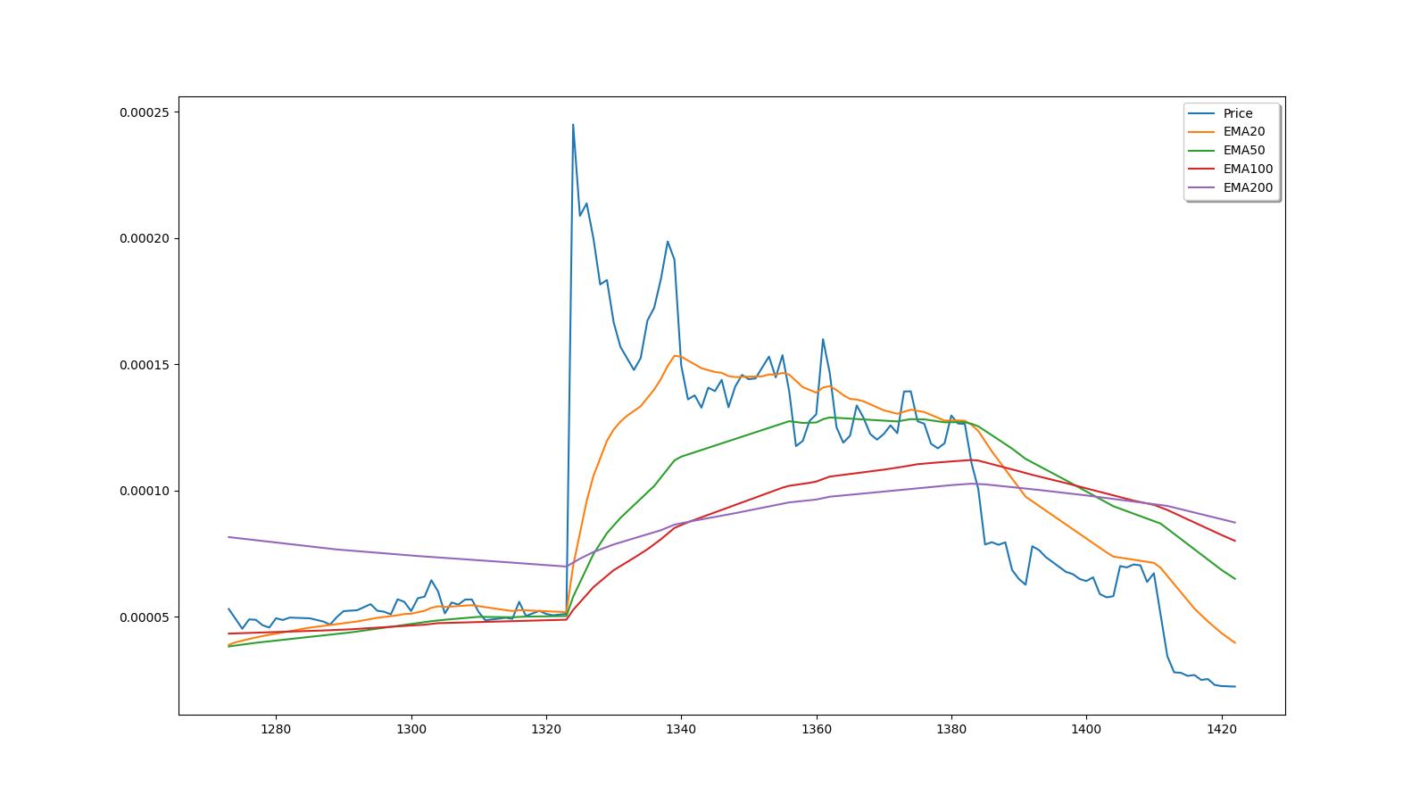 ALL.ART Exponential Moving Averages